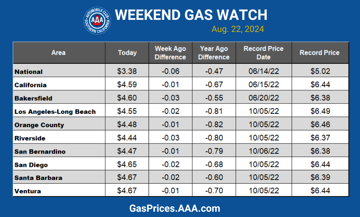 Auto Club: Gas Prices Continue Decreasing Slightly | AAA SoCal
