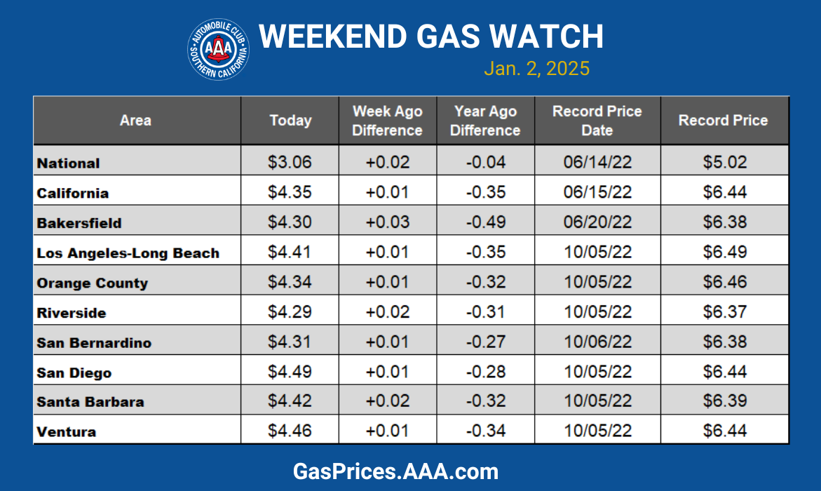Auto Club: Gas Prices Tick Up Slightly Over Holiday; 2024 Ends With ...