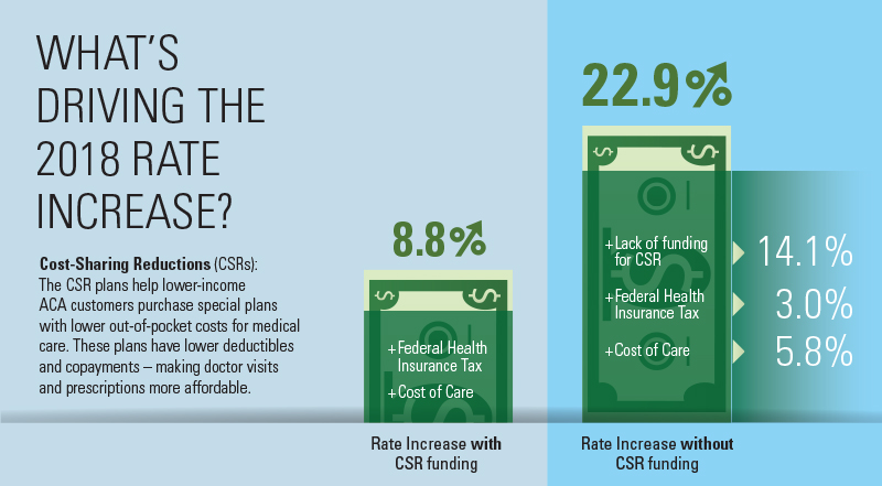 Blue Cross NC Files 22.9 Percent Rate Increase for ACA Coverage in 2018 ...