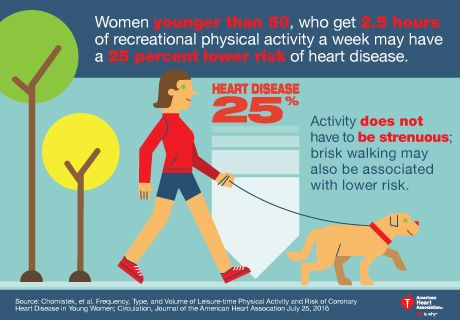 Moderate physical activity lowers heart disease risk in young women ...