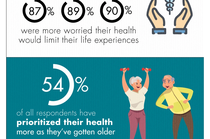 Survey: 7 in 10 respondents worry poor health will limit their life ...
