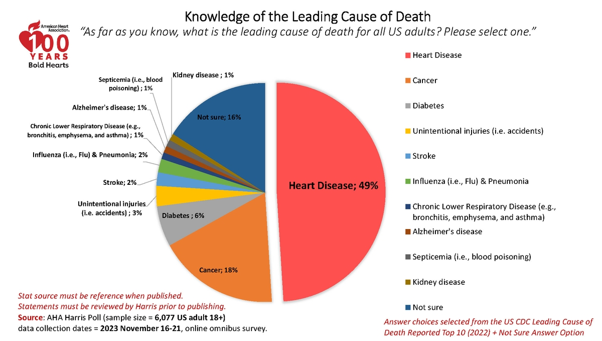More than half of U.S. adults don’t know heart disease is leading cause of death, despite 100 ...