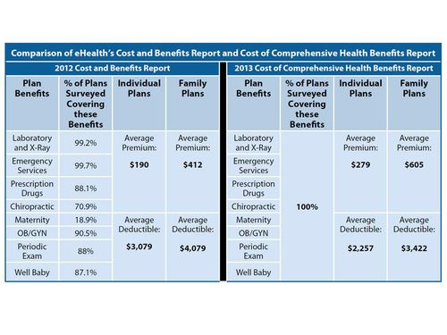 eHealth Data: Premiums 47% Higher for Individual Health Insurance Plans ...