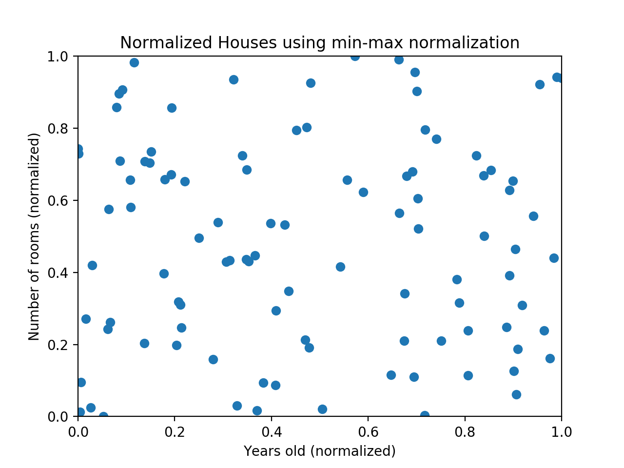 Normalization Codecademy