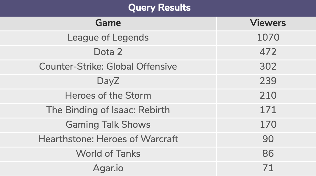 Github Ariccgithubtwitchproject Twitch Data Using Sql Queries And Visualize Them Using