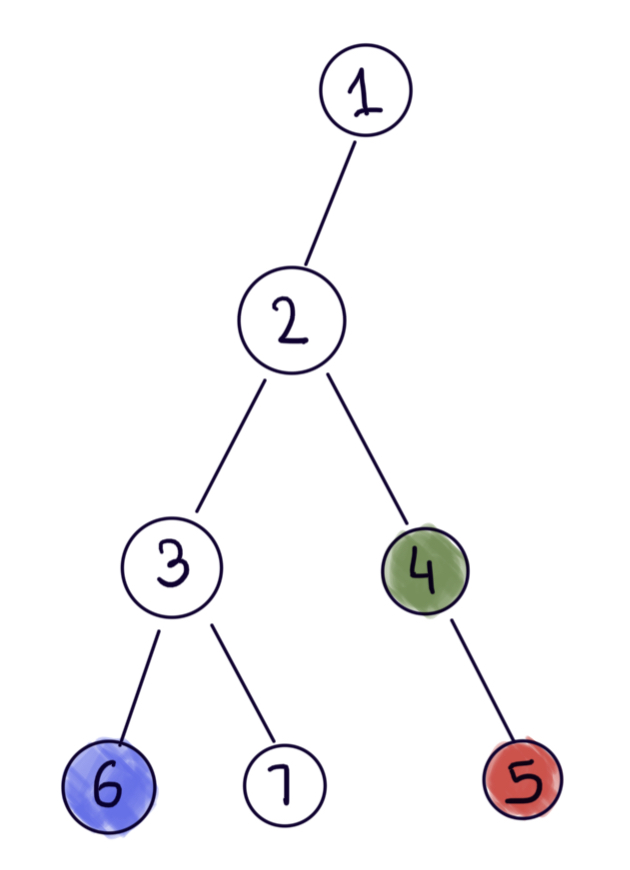 Triplet Lca Practice Problem In Amazon Coding Interview Questions