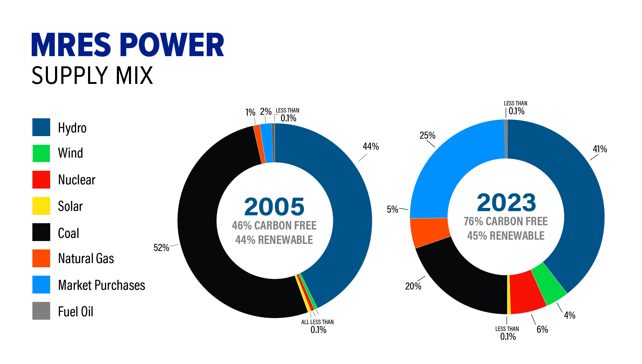 Generation | Missouri River Energy Services