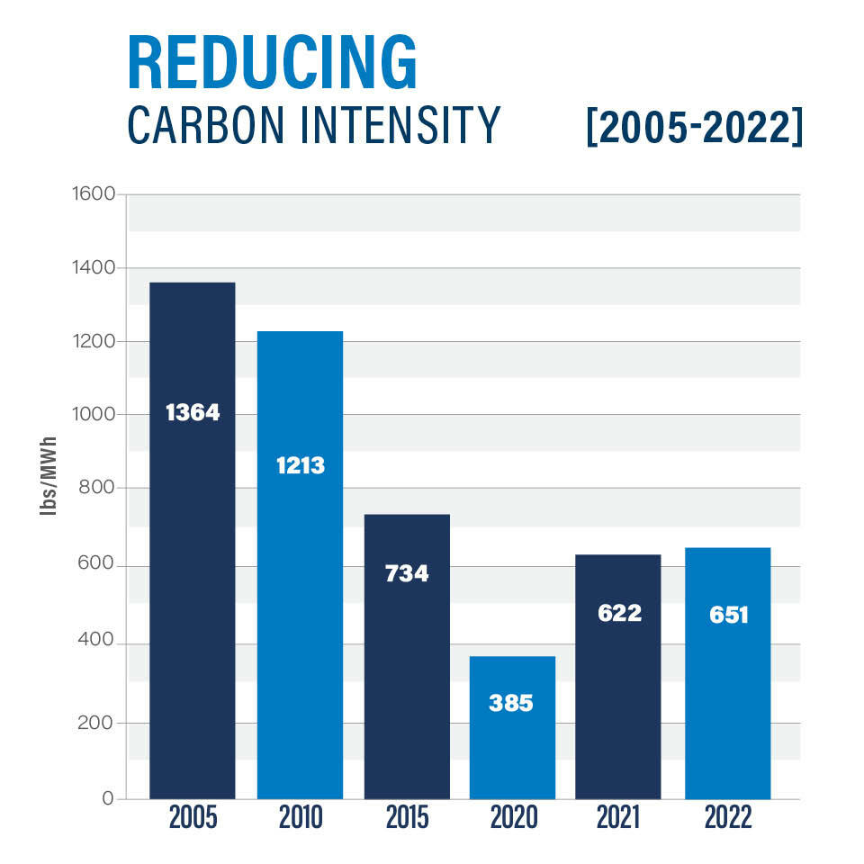 Generation | Missouri River Energy Services