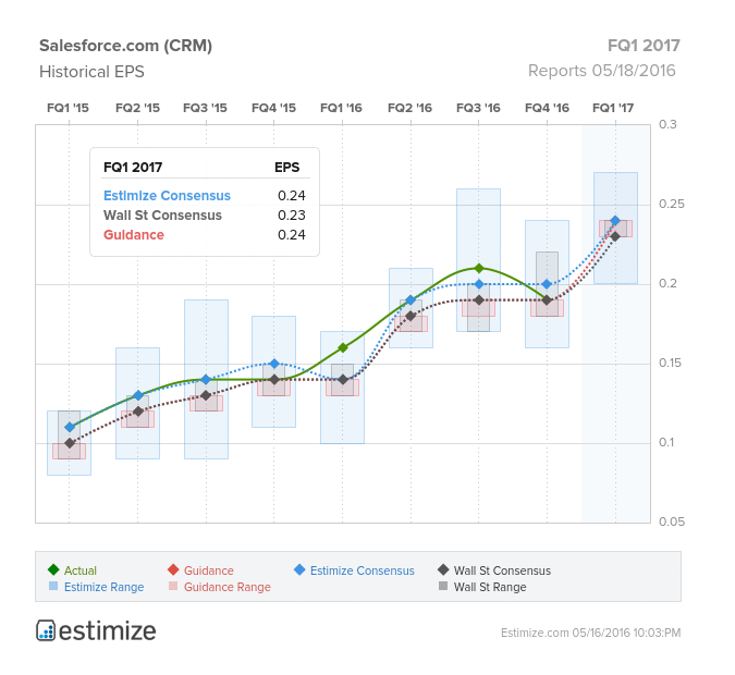 Estimize — 5 Stocks to Watch this Week 5/16 - HD, CRM, WMT,...