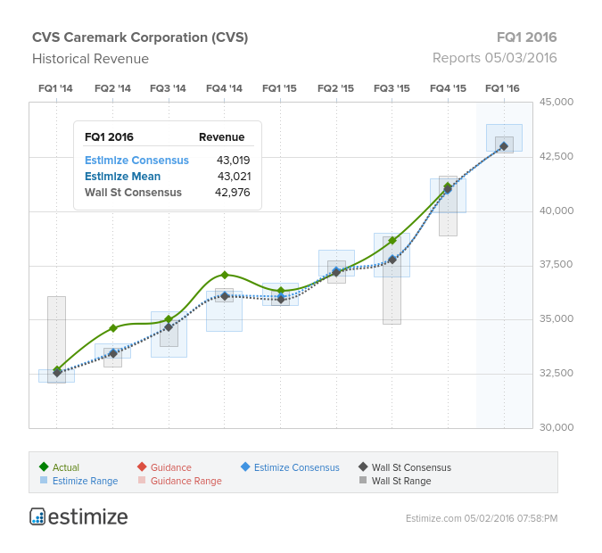 Estimize — CVS Looks Poised To Deliver Strong Q1 Earnings....
