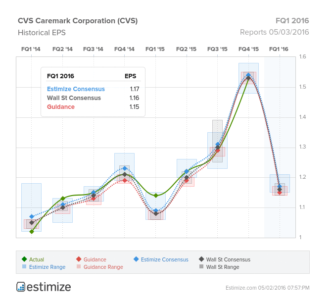 Estimize — CVS Looks Poised To Deliver Strong Q1 Earnings....