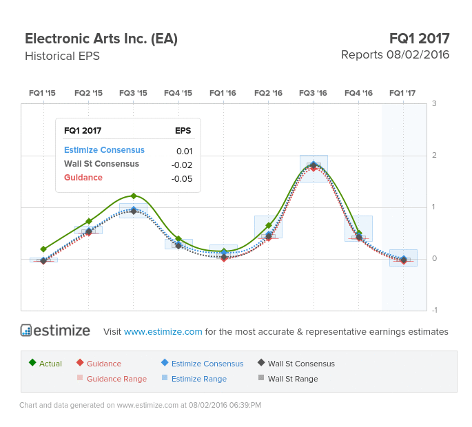 Estimize — 5 Stocks to Watch this Week 8/2 - FIT, EA, TSLA,...
