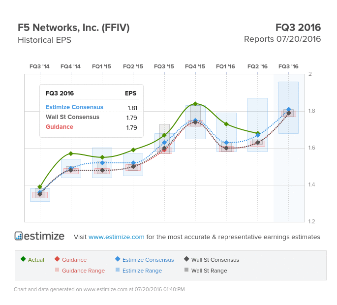 Estimize — Can Anything Stop F5 Networks from Beating this...