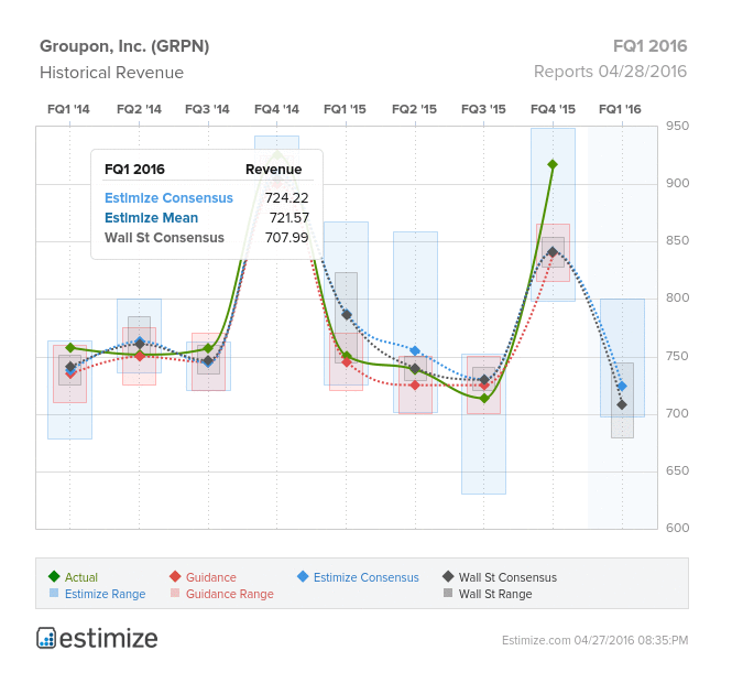 Estimize — Is Now the Time to Buy Groupon?
