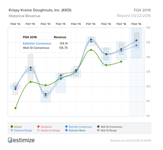 Estimize — Can Krispy Kreme Bake Up Sweet Earnings? Here’s...