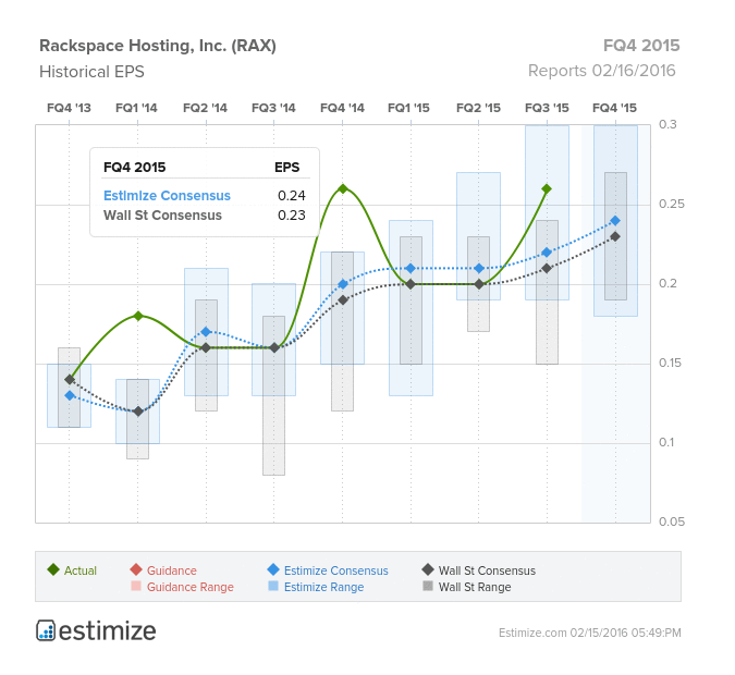 Estimize — Can Rackspace Deliver Strong Earnings in a...
