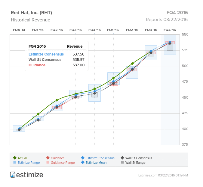 Estimize — Red Hat is Counting on These 2 Factors to Boost...