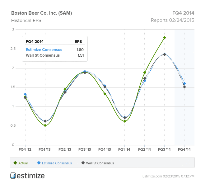Estimize — 5 Stocks to Watch This Week 2/23/15