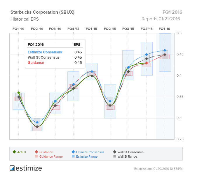Estimize — Can Starbucks Brew Up Strong Earnings this...