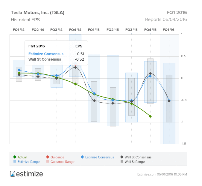 Estimize — 5 Stocks to Watch this Week 5/2 - TSLA, WFM, FIT,...