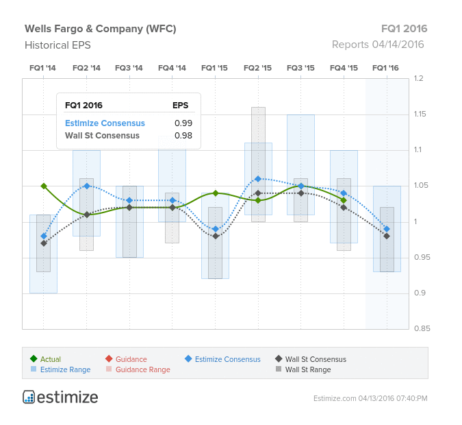 Estimize — Earnings Preview: Banks Reporting the Next Two...