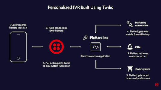 What Is A Phone Menu Or Phone Tree Twilio