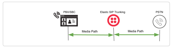 Call Transfer Via Sip Refer Twilio