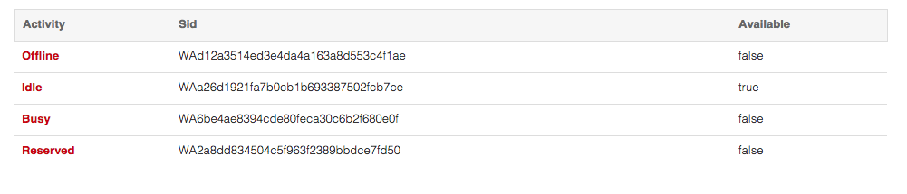 Setting Up A Taskrouter Workspace Understanding Activities Twilio 8594