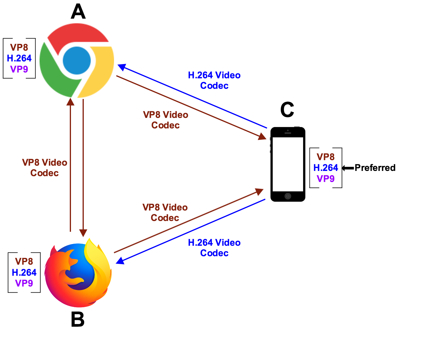Managing Codecs Twilio