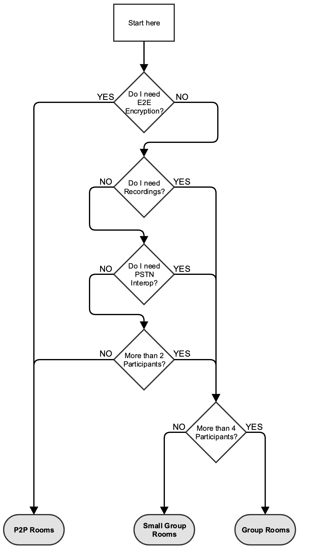 Understanding Video Rooms - Twilio