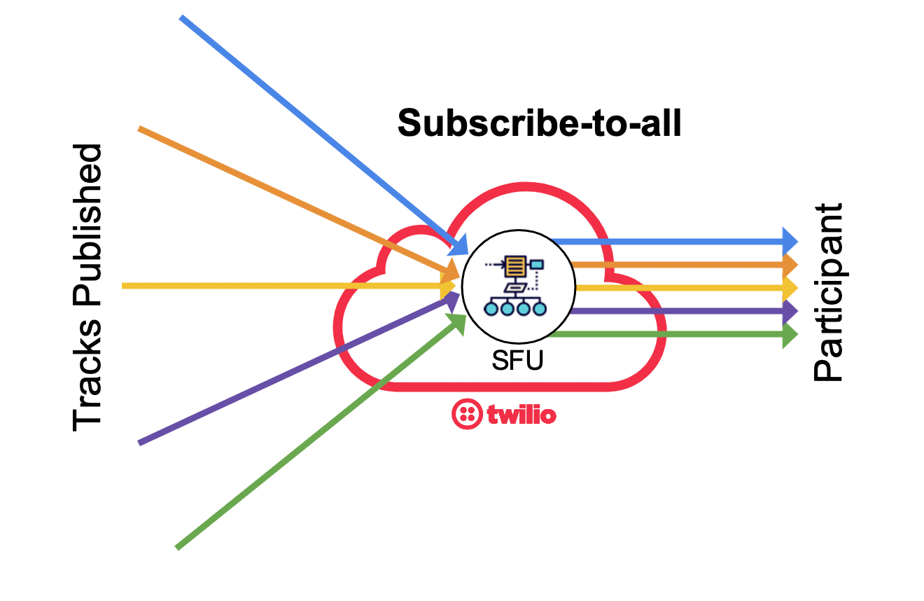 Track Subscriptions | Twilio