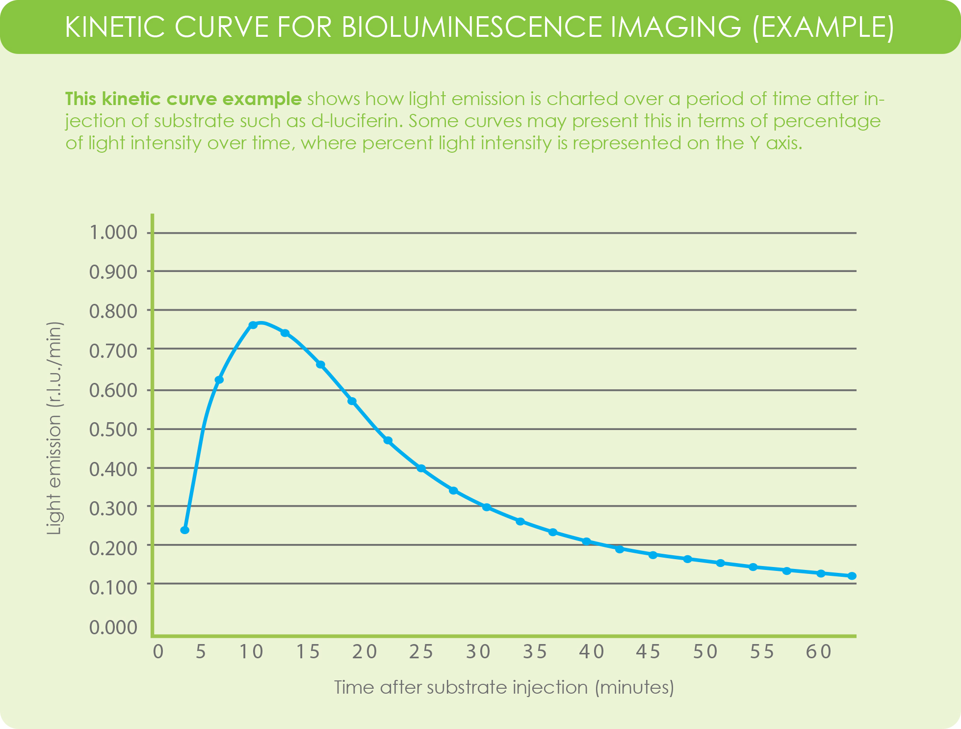 The Importance of Kinetic Curves in Bioluminescence Imaging | GoldBio