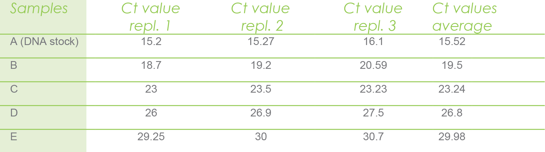 How To Interpret RT-qPCR Results | GoldBio