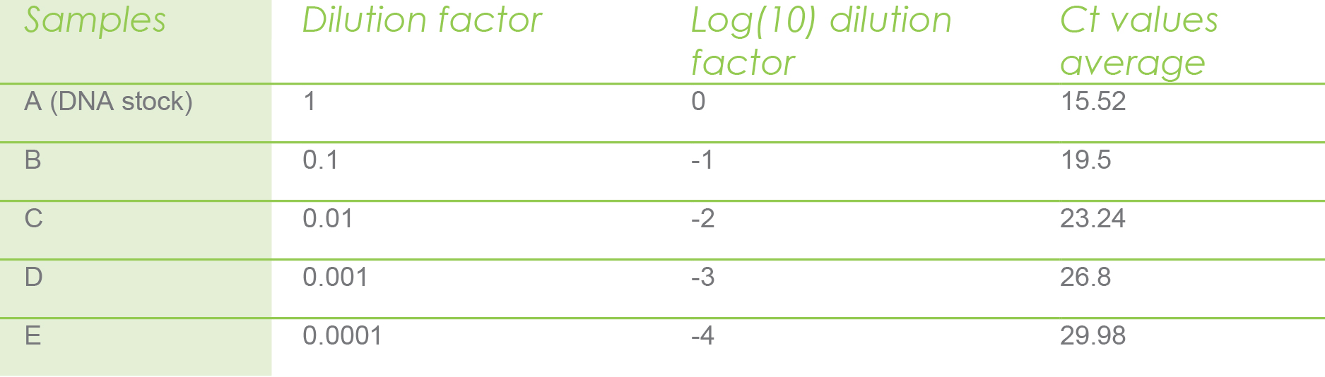 How To Interpret RT-qPCR Results | GoldBio