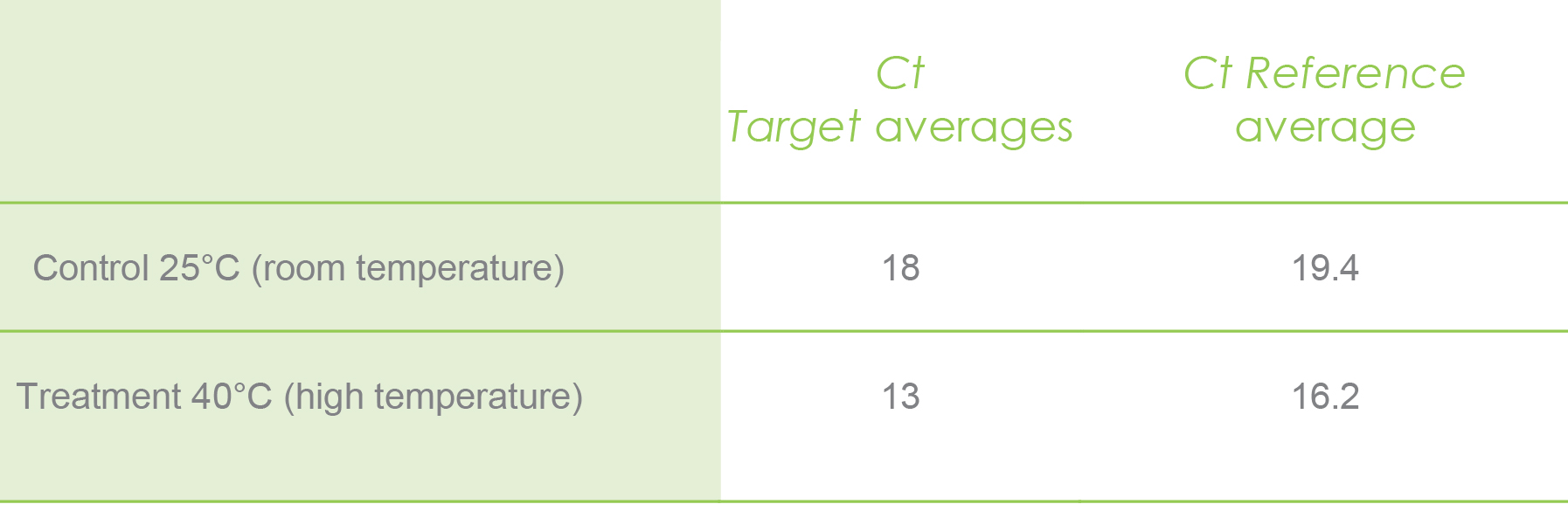 How To Interpret RT-qPCR Results | GoldBio
