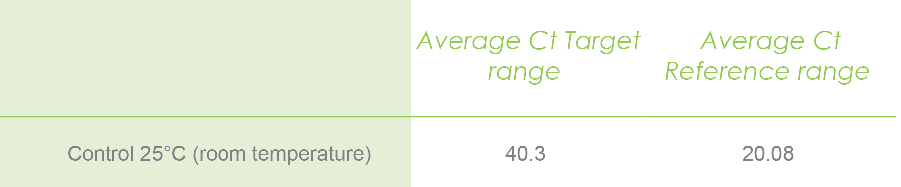 How To Interpret RT-qPCR Results | GoldBio