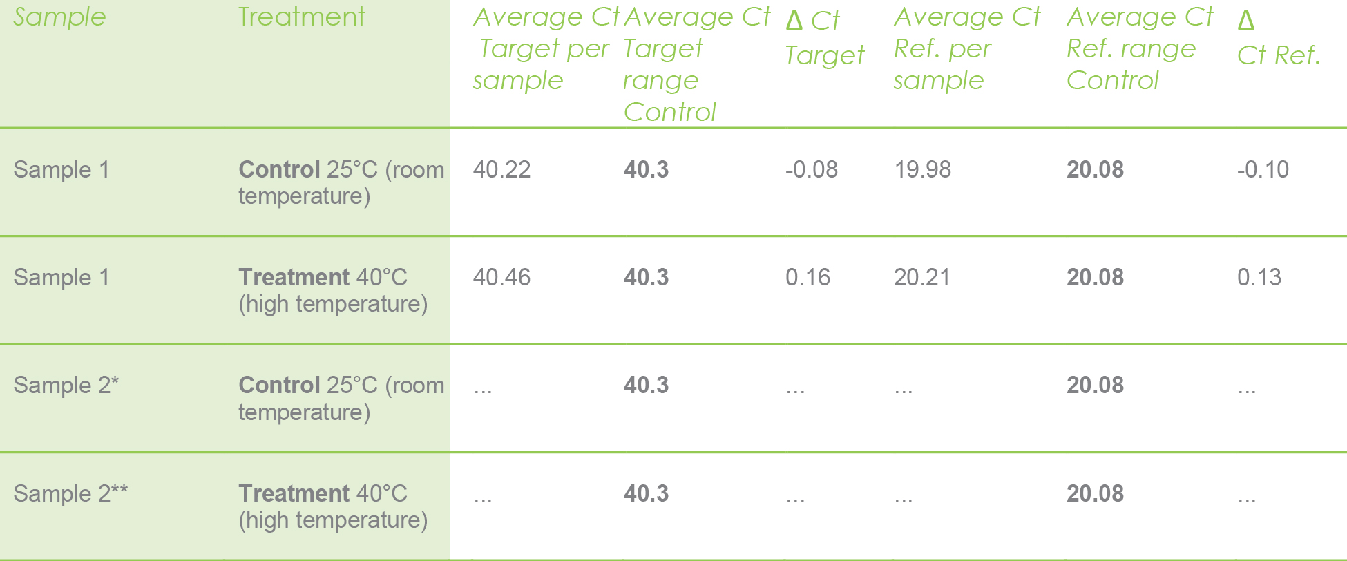 How To Interpret RT-qPCR Results | GoldBio