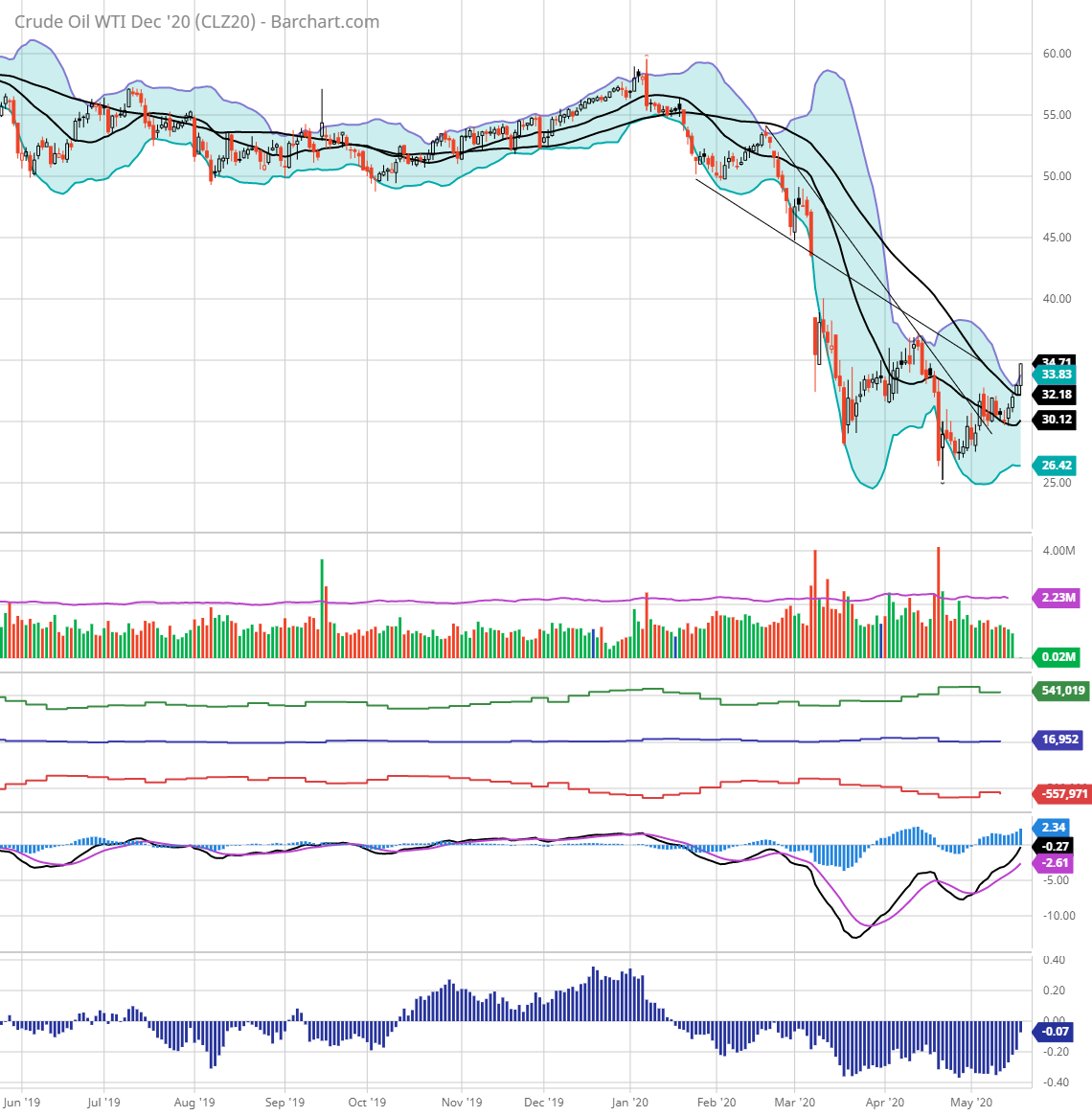 Baker Hughes rig count - Oil (General) - Oil Price Community