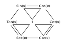 Cofunction Identities ( Assessments ) | Trigonometry | CK-12 Foundation