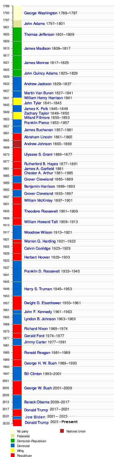 Timeline of U.S. Presidents
