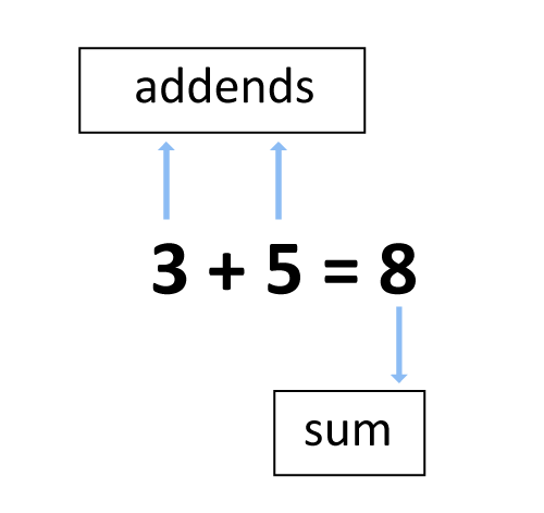 Let’s Learn to Add Up to 18