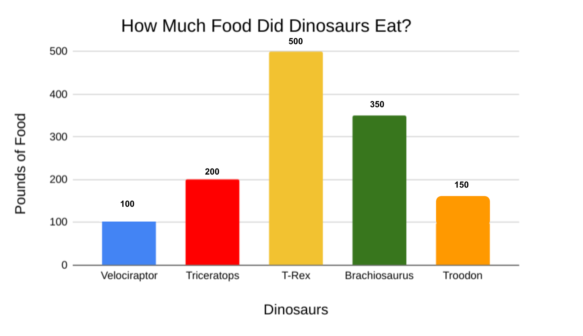 Practice Comparing Graphs
