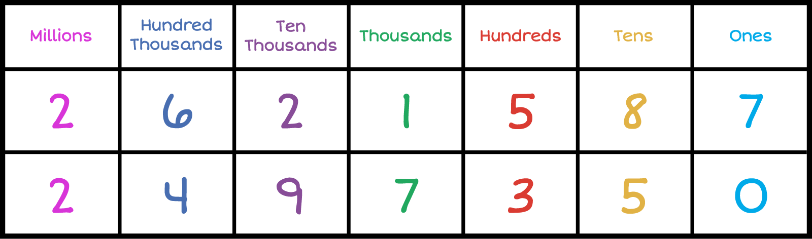 Comparing Construction Costs
