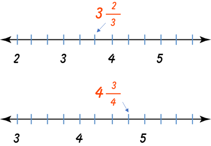 Estimating Fractions with Number Lines