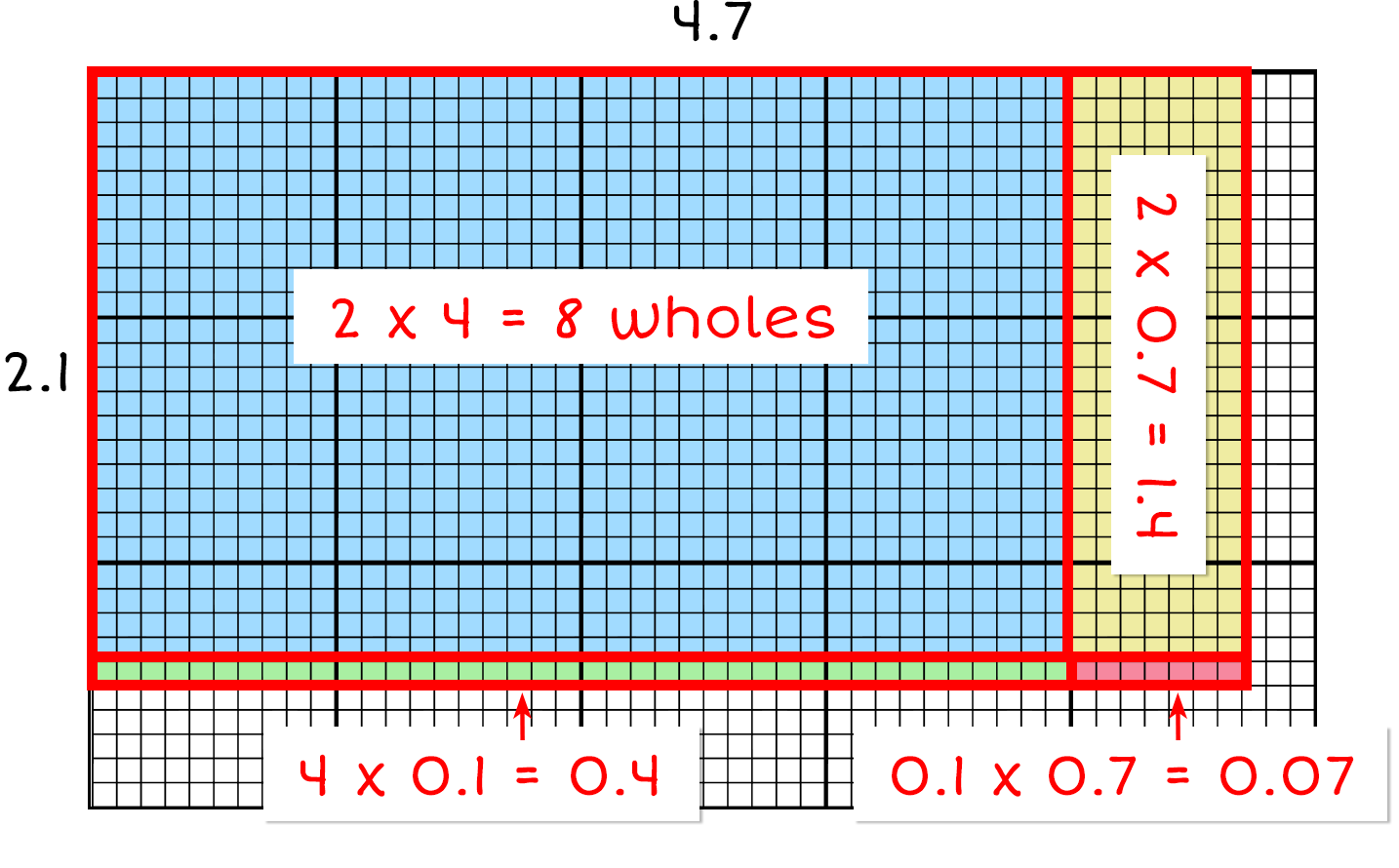 More Multiplying Decimals on a Grid