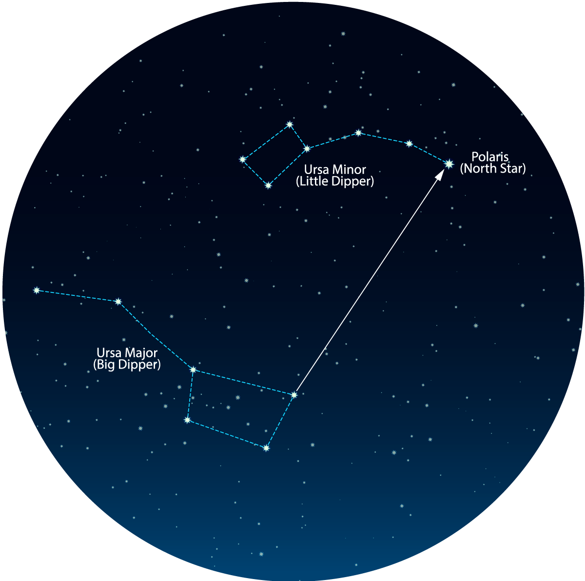 Constellations