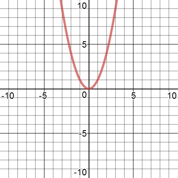 A Review of the Parent Quadratic Function
