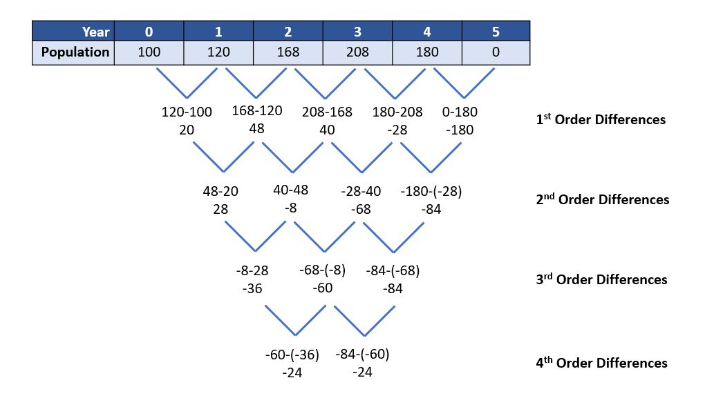 Modeling with Polynomials