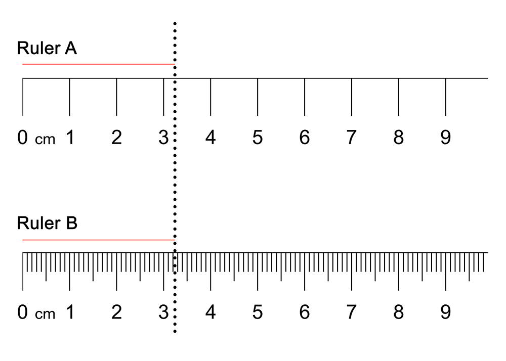 Accuracy and Precision