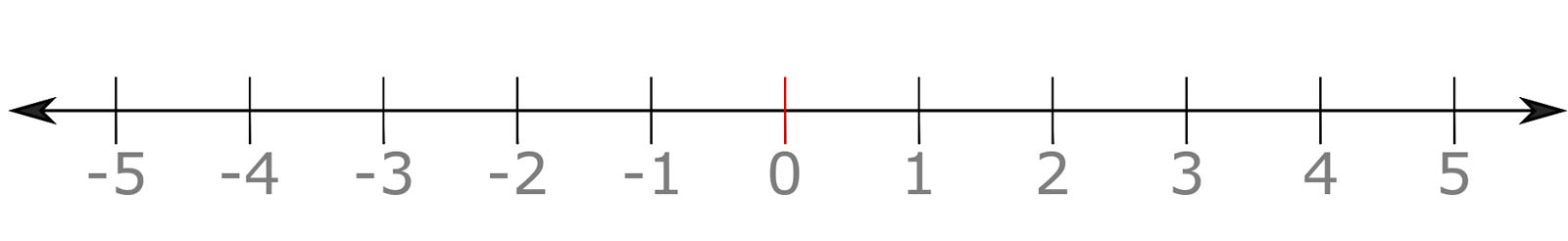 Let’s Review Plotting Integers on a Number Line